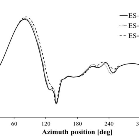 The Tangential Force Coefficient Vs Azimuth Position For The Sas Model