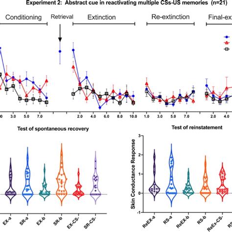 Whole Phase Skin Conductance Response Of The Acquisition Retrieval Download Scientific