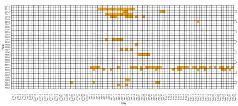 Calendar Like Plot With Highlighted Some Consecutive Days In R Stack Overflow
