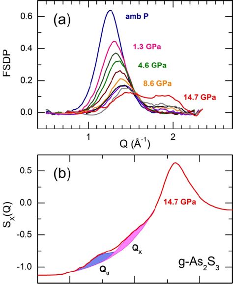first sharp diffraction peak fsdp in glassy as2s3 a isolated fsdps