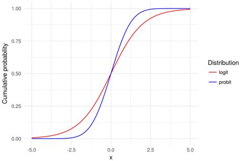 Logit Vs Probit Models Differences Examples