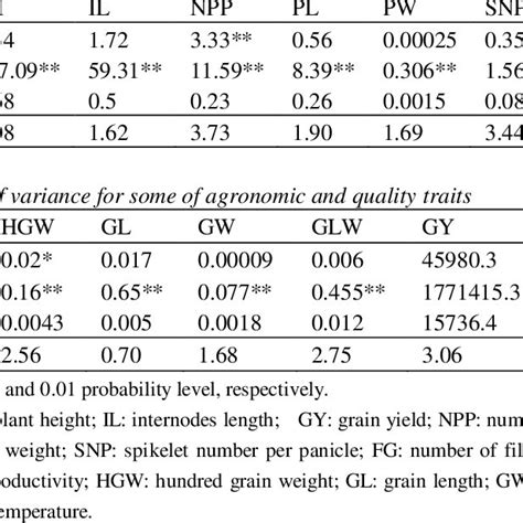 Analysis Of Variance For Some Of Agronomic And Quality Traits