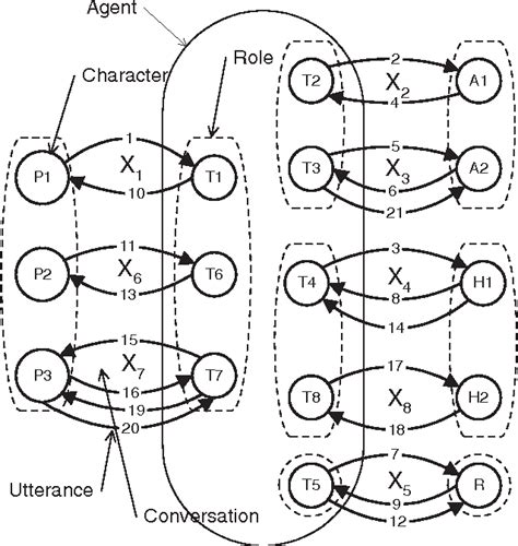 figure 1 from mapping dooley graphs and commitment causality to the