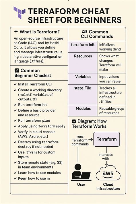 🌱 Terraform Cheat Sheet For Beginners 📌 What Is Terraform Terraform Is