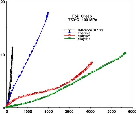 Plots Of Creep Strain Versus Time For Creep Rupture Testing Of Foils Download Scientific