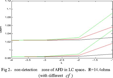 Figure 2 From Analysis On Non Detection Zone Of The Islanding Detection In Photovoltaic Grid