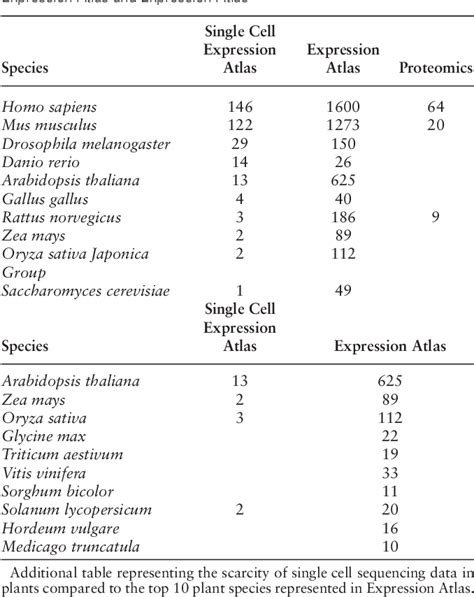 Table 1 From Expression Atlas Update Insights From Sequencing Data At Both Bulk And Single Cell