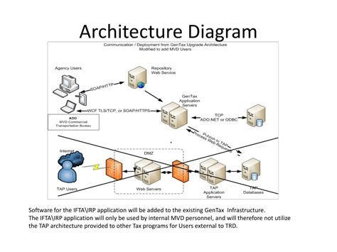 ppt ifta irp project implementation pcc request powerpoint