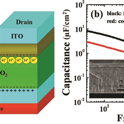 A The Transfer Curves And B Output Characteristics Of The Tfts With Download Scientific
