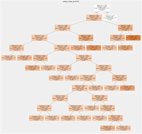 Causal Treesforests Treatment Effects Estimation And Tree Visualization — Causalml Documentation