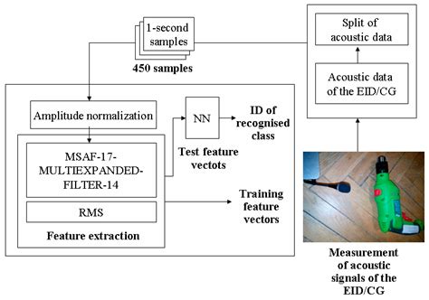 Fault Detection Of Electric Impact Drills And Coffee Grinders Using Acoustic Signals