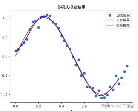 基于python实现多项式拟合正弦函数 知乎