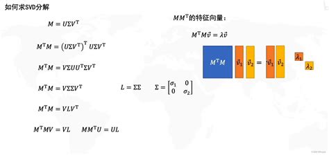 奇异值分解(svd)svd分解时间和空间 Csdn博客 奇异值分解(svd)svd分解时间和空间 Csdn博客