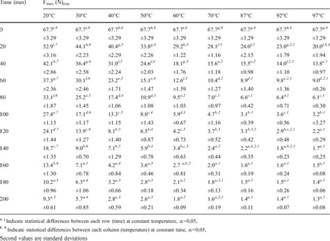 summary of multiple range analysis duncan test on average f max n