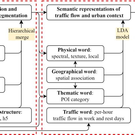 the proposed geo semantic framework to explore the relationship between