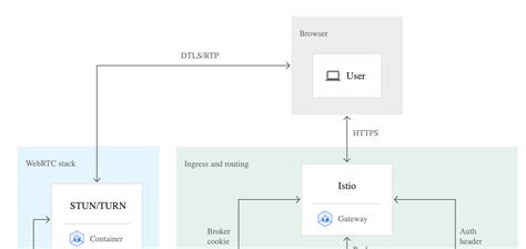 How To Use Webrtc With Rtcpeerconnection On Kubernetes Stack Overflow