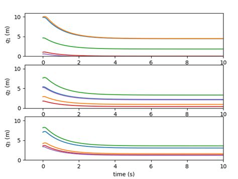 Q T Vs Time Position Of The Followers Converges To A Constant Value Download Scientific
