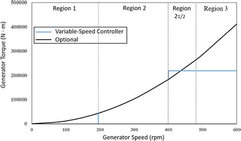 Torque Versus Speed Response Of The Variable Speed Controller Download Scientific Diagram