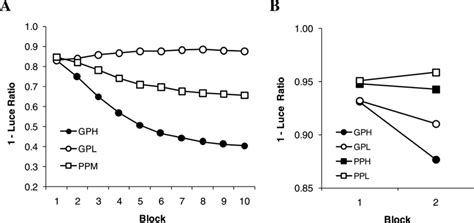 Example Data From A Standard Simple Recurrent Network Srn Simulation Download Scientific
