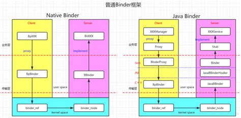 Androido Treble架构下的变化hwservice List Csdn博客