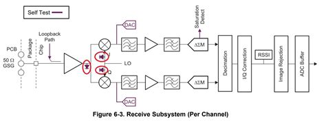 AWR1243 Receive Subsystem LO Health Power Detection Sensors Forum Sensors TI E2E