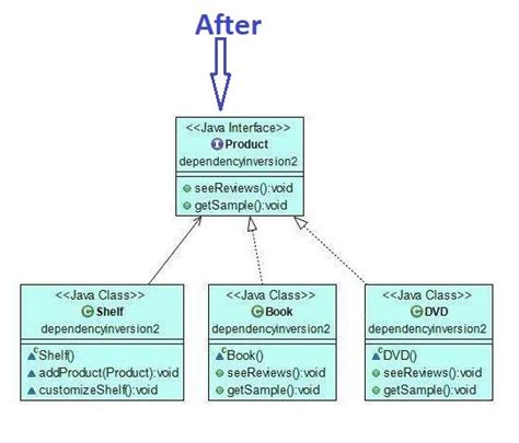 Solid Principles The Dependency Inversion Principle Making Java Easy To Learn