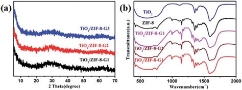 A Pxrd Patterns And B Ft Ir Spectra Of Tio 2 Zif 8 Gx Zif 8 And