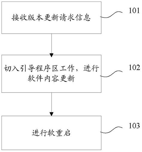 method and device for software version updating eureka patsnap