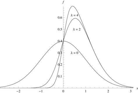 Azzalini Skew Normal Distributions With λ 024 Download