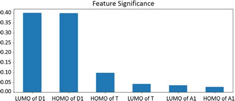 Feature Importance Analysis Of The Random Forest Machine‐learning