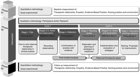 Mixed Methods Design And Procedure Of The Intervention Download