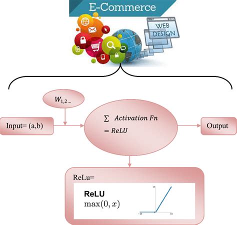 Deep Learning Network With Relu Activation Function On E Commerce Weblinks Download Scientific