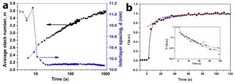 A Average Stack Number M And Interlayer Spacing D Between Layers In