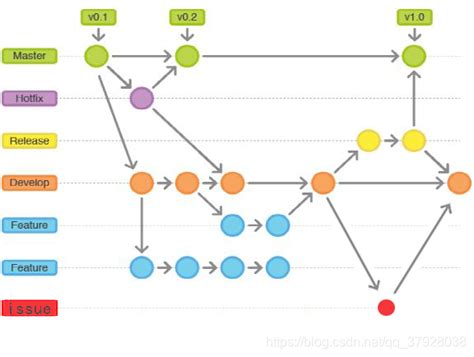 Gitlib入门实例——7gitflow分支gitlab Flow中有哪些分支 Csdn博客 Gitlib入门实例——7gitflow分支gitlab Flow中有哪些分支 Csdn博客