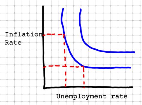 Macroeconomics AP The Phillips Curve