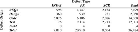 Origins And Types Of Defect Data Download Table