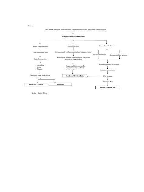 Pathway Gangguan Aktifitas Dan Latihan Pdf