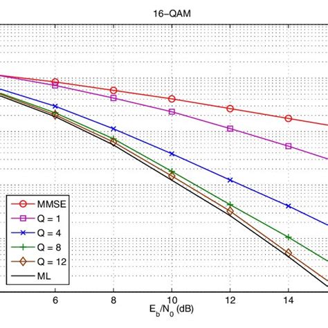 ber performance comparison for a 4 × 4 mimo system with 16qam signaling