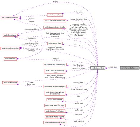 Osi3 Sensordataseries Struct Reference Asam Osi Open Simulation Interface