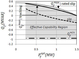 Effective Reactive Power Capability Limits Download Scientific Diagram