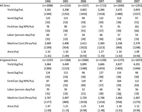 Classification Of Modern Rice Varieties By Breeder And Year Of Release Download Table
