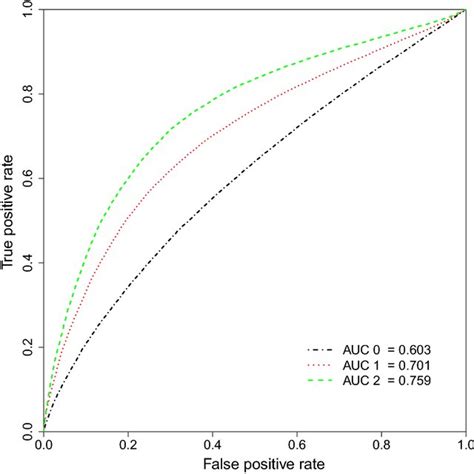 Auc Metric Describing The Quality Of The Prediction Method Based On