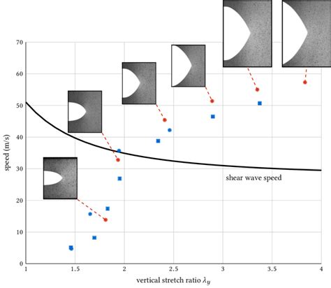 Shear Wave And Steady State Crack Propagation Speeds Vs Prescribed