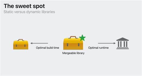 Xcode 15 เรมใชไลบรารแบบใหม mergeable library ตรงกลางระหวาง static และ dynamic techfeedthai