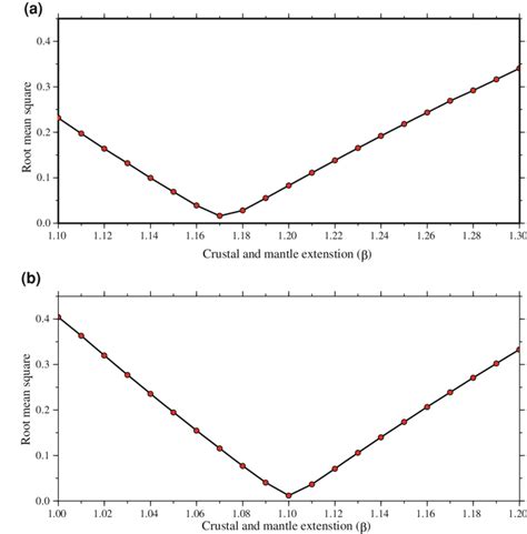 8 Sensitivity Analysis Showing The Root Mean Square Rms Difference