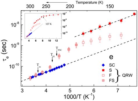 Rotational Correlation Time Of Tempol In Sc And Qrw Water Part Of The