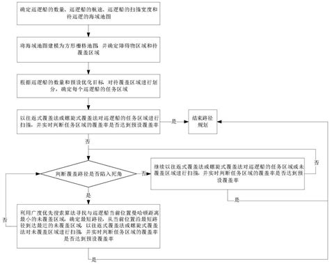 patrol ship area coverage path planning method system and device eureka patsnap