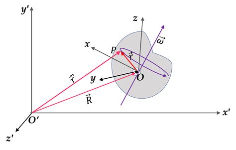 Angular Velocity