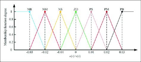fuzzy membership functions download scientific diagram