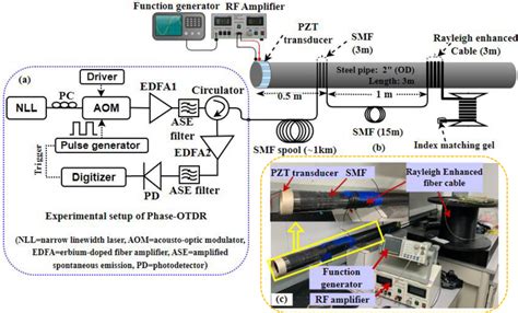 a experimental setup of phase otdr system b schematic illustration